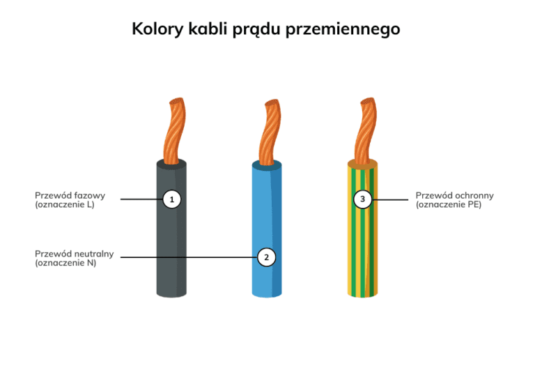 Oznaczenia przewodów elektrycznych – kolor brązowy/czarny, niebieski ...